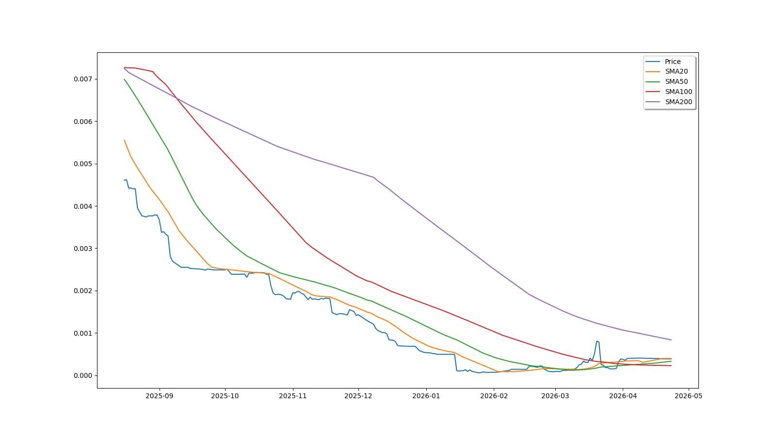 Funtico Simple Moving Averages