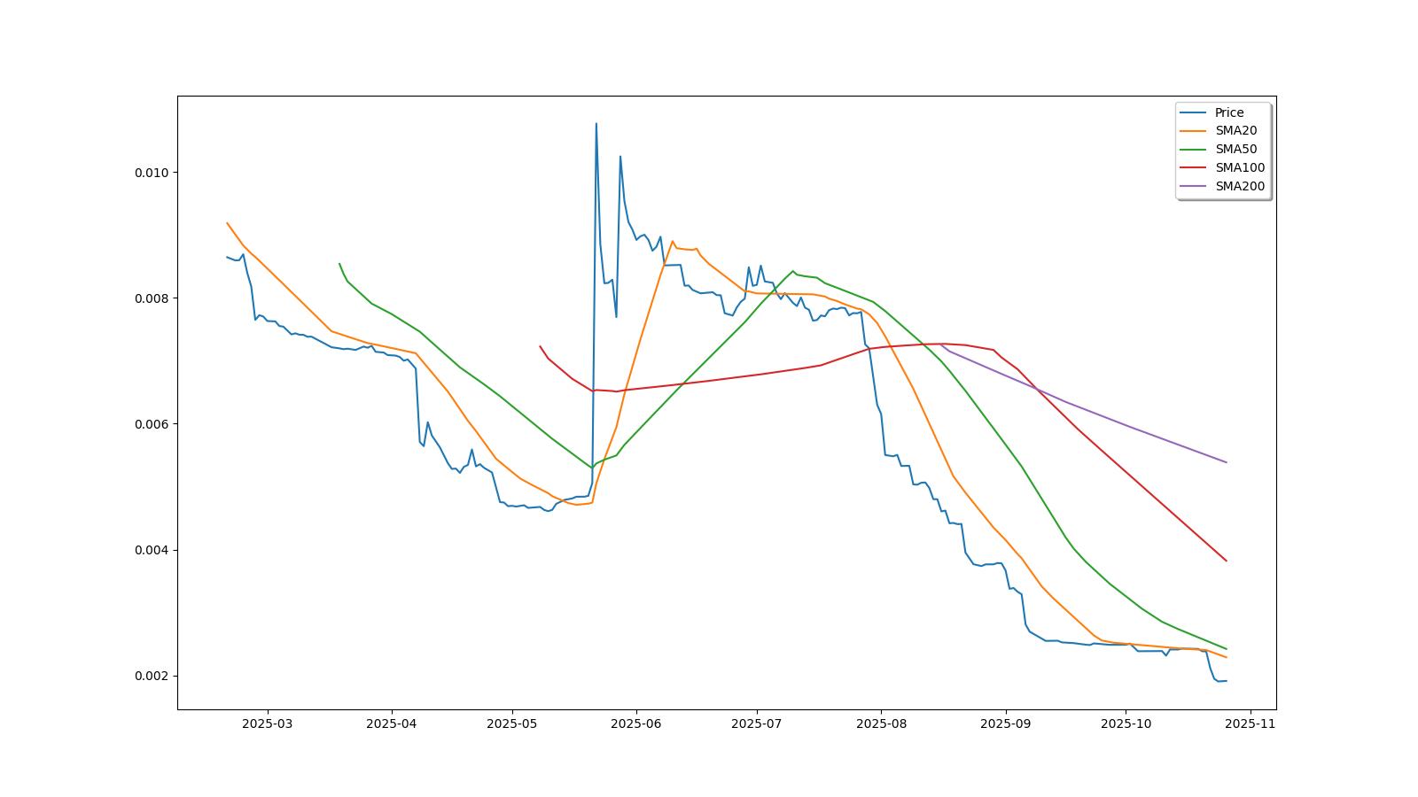 Funtico Simple Moving Averages