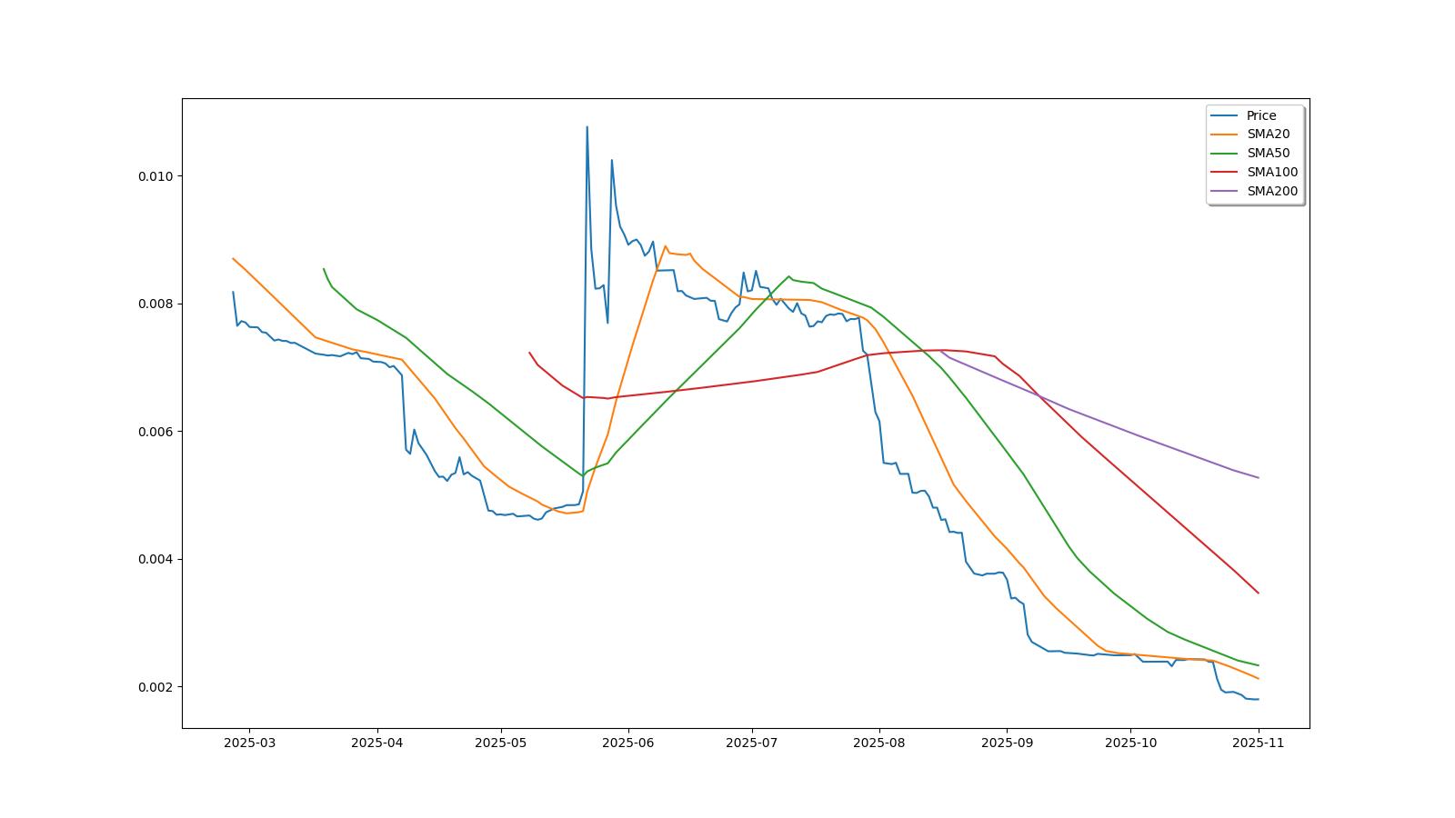 Funtico Simple Moving Averages