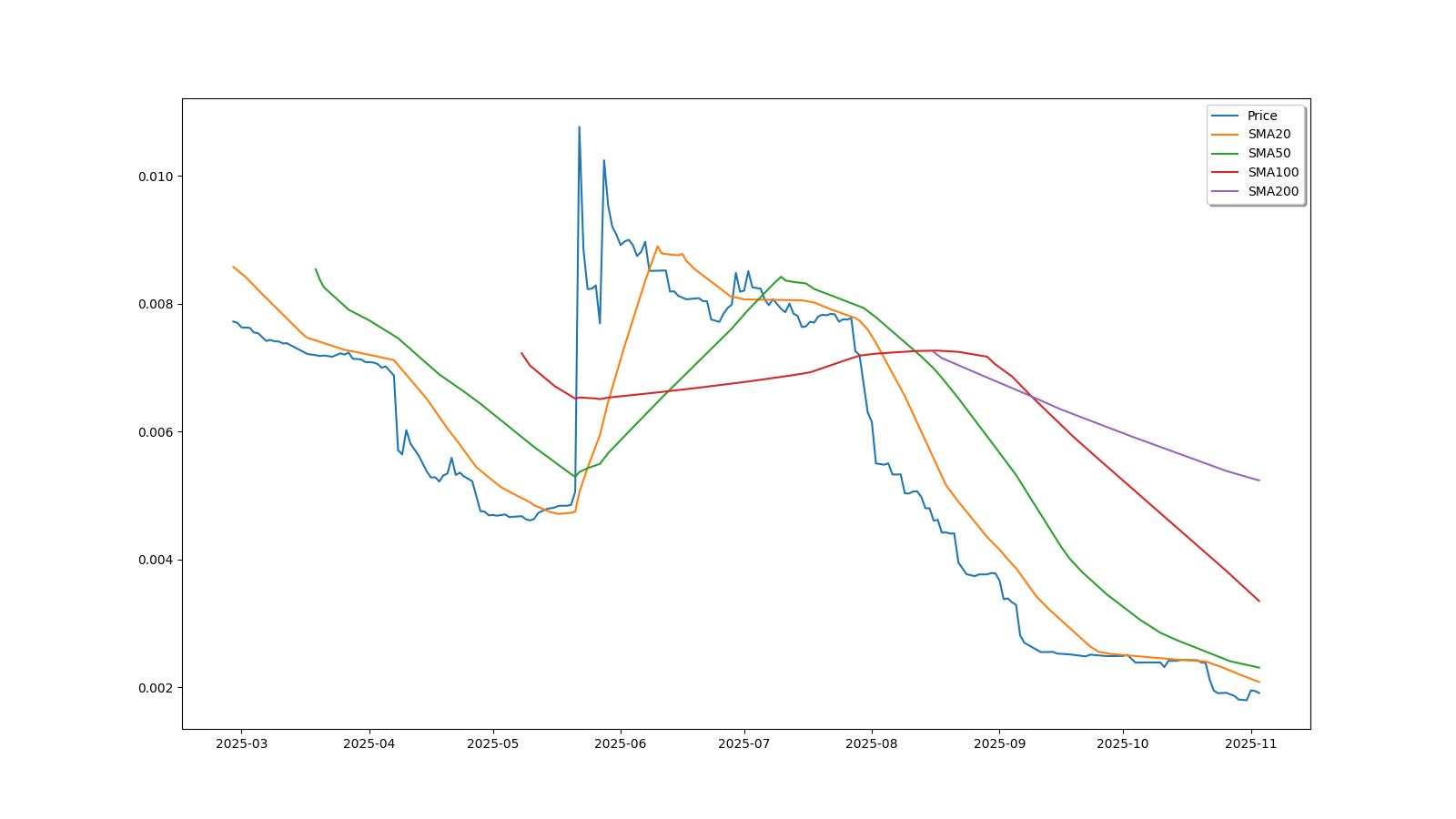 Funtico Simple Moving Averages