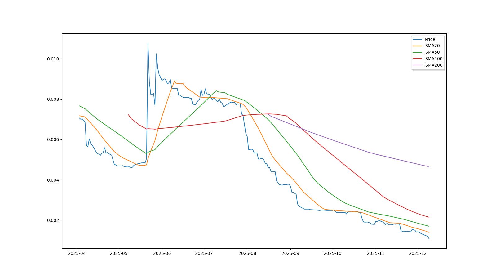 Funtico Simple Moving Averages