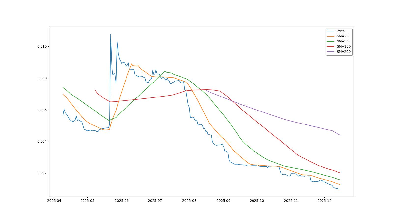 Funtico Simple Moving Averages