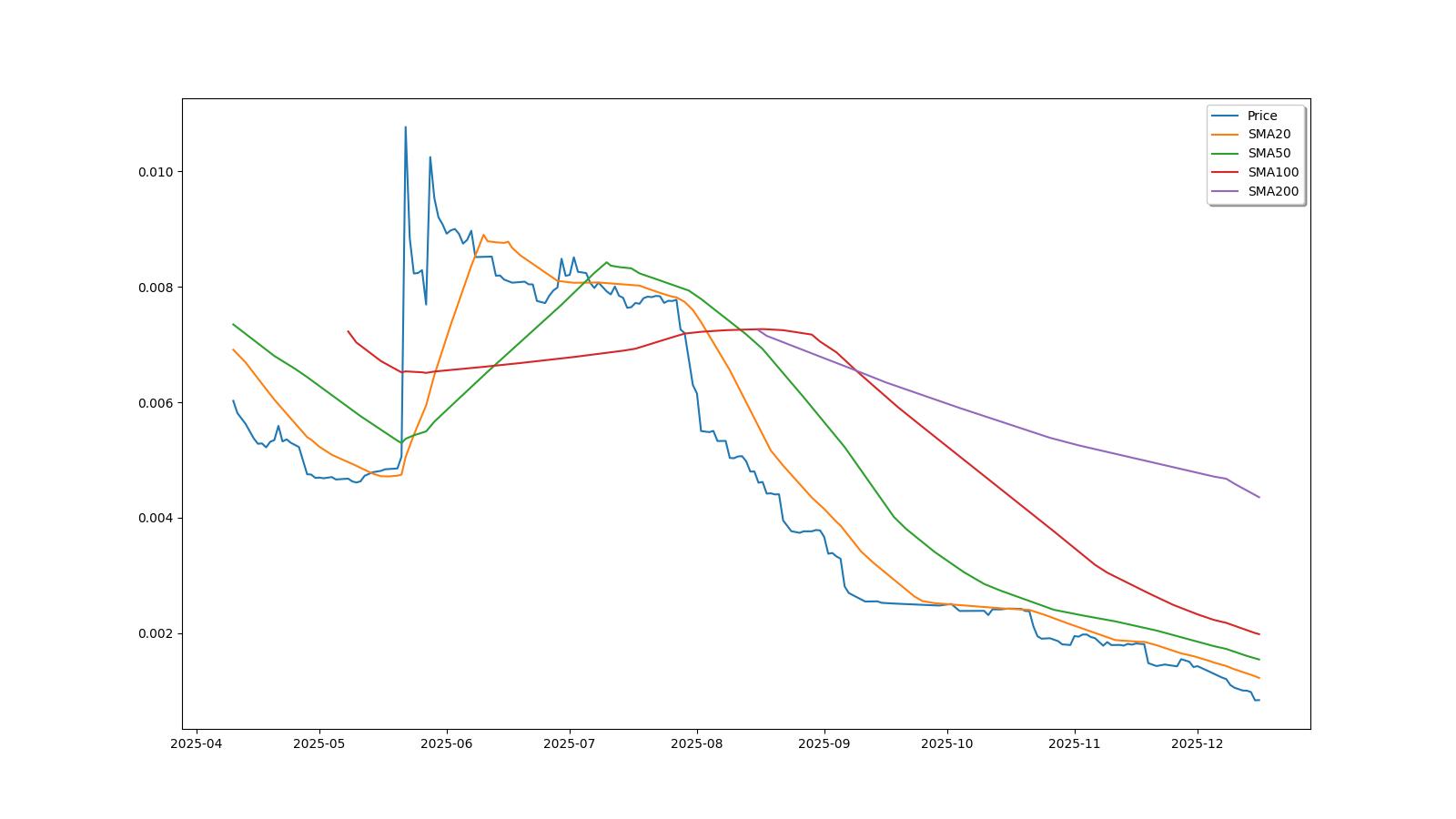 Funtico Simple Moving Averages
