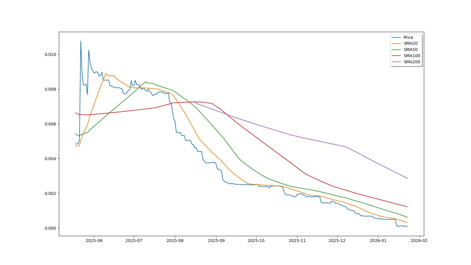 Funtico Simple Moving Averages