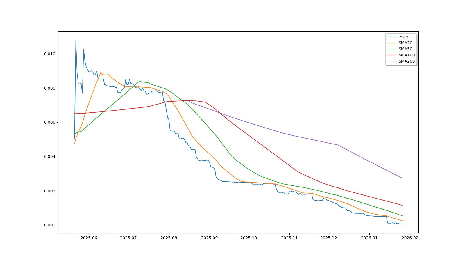 Funtico Simple Moving Averages