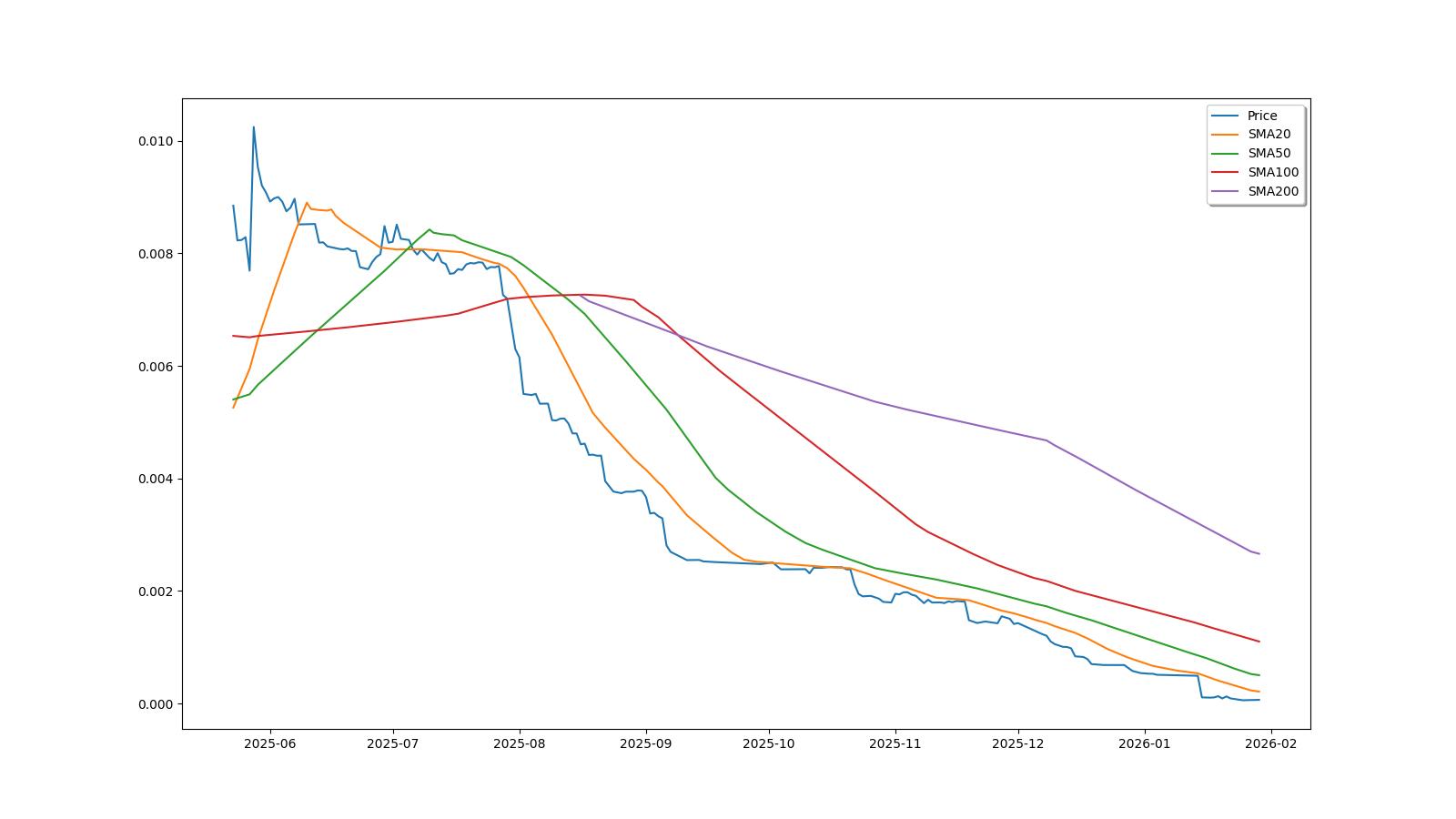 Funtico Simple Moving Averages