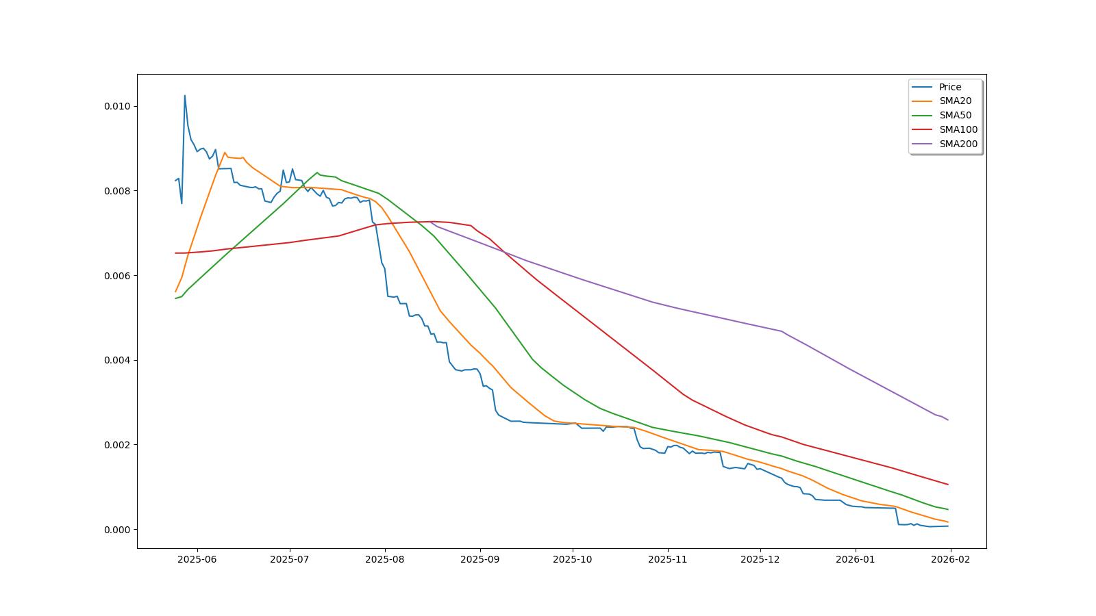 Funtico Simple Moving Averages