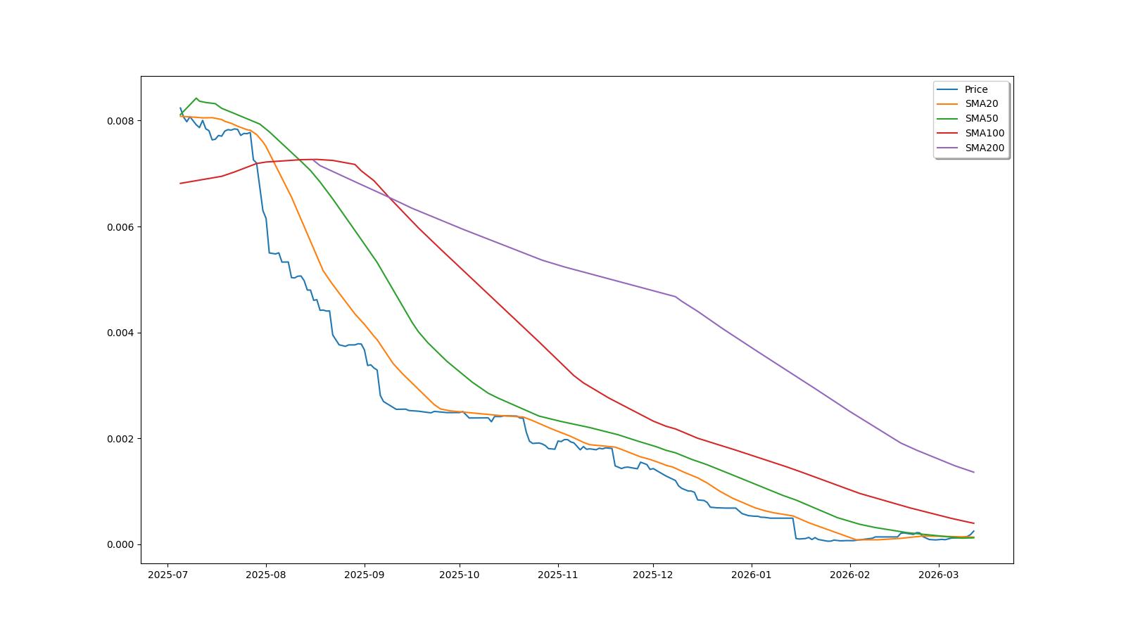 Funtico Simple Moving Averages
