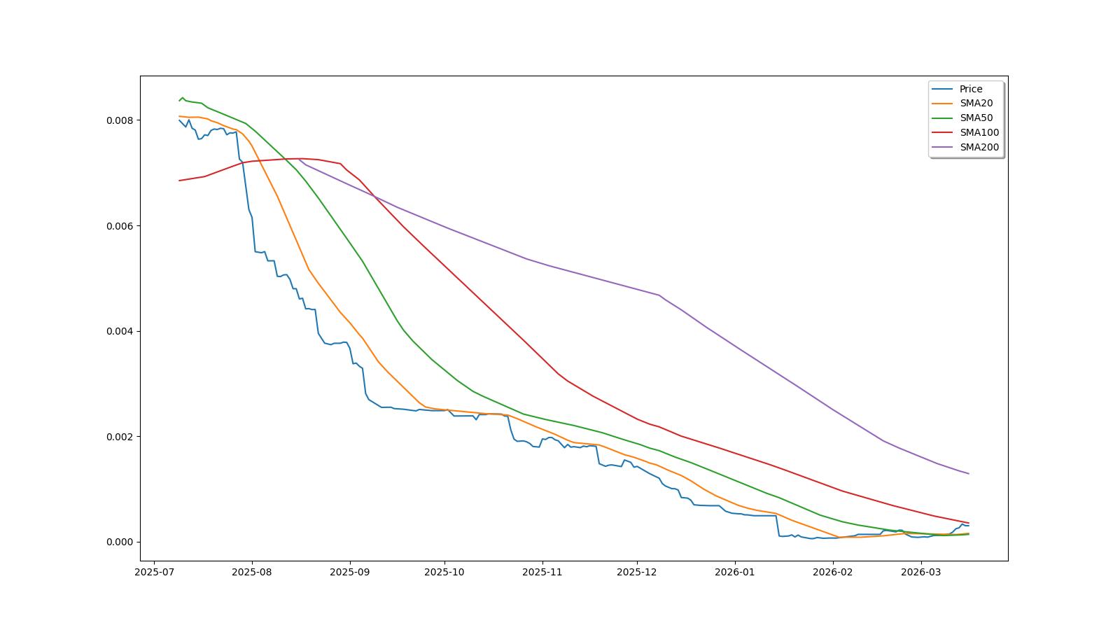 Funtico Simple Moving Averages
