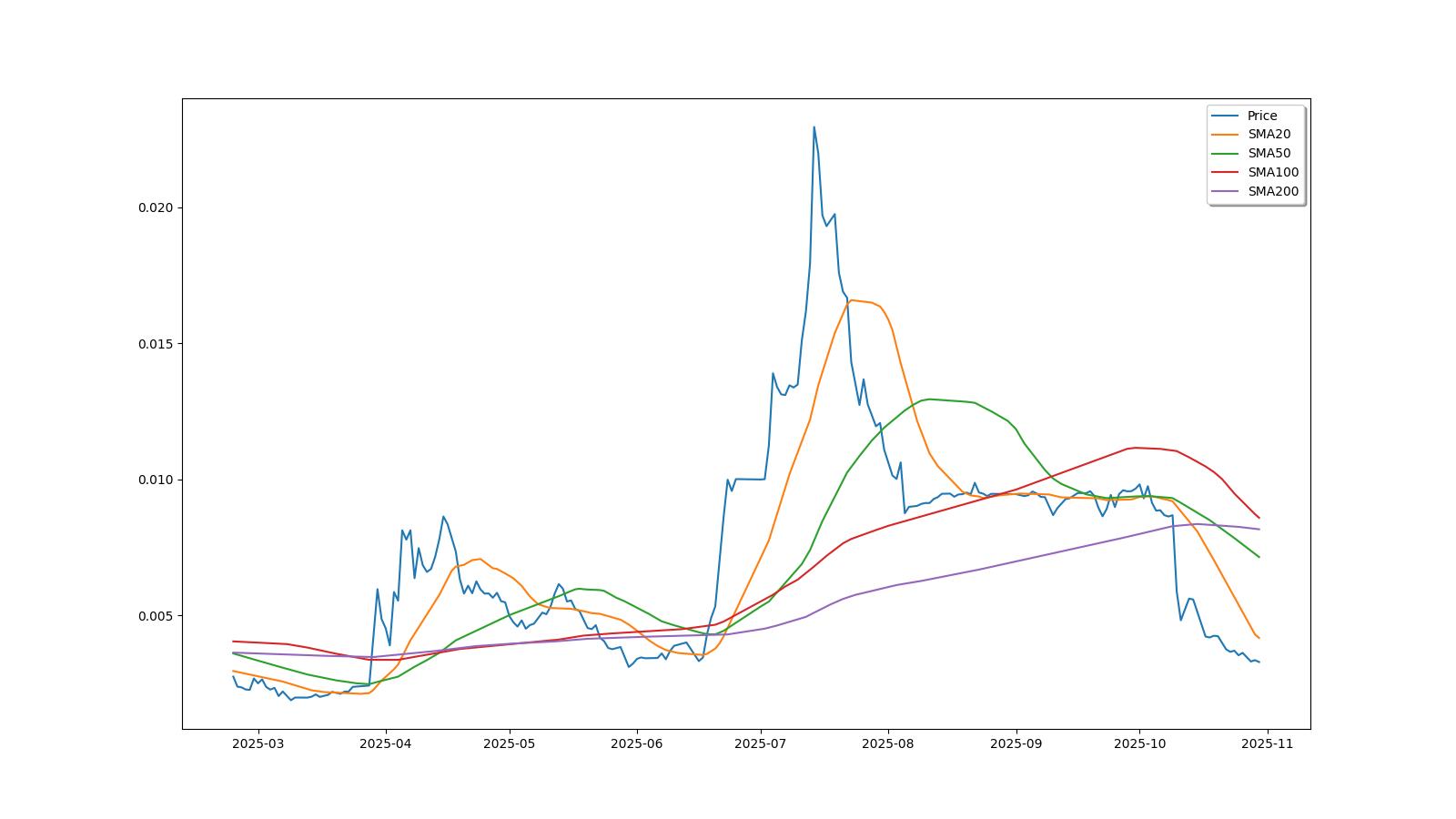 FUNToken Simple Moving Averages