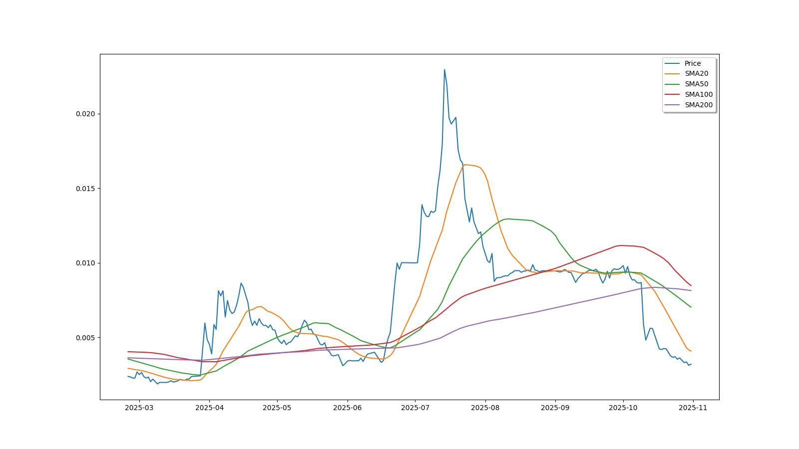 FUNToken Simple Moving Averages