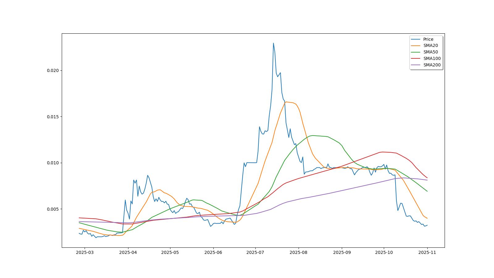 FUNToken Simple Moving Averages