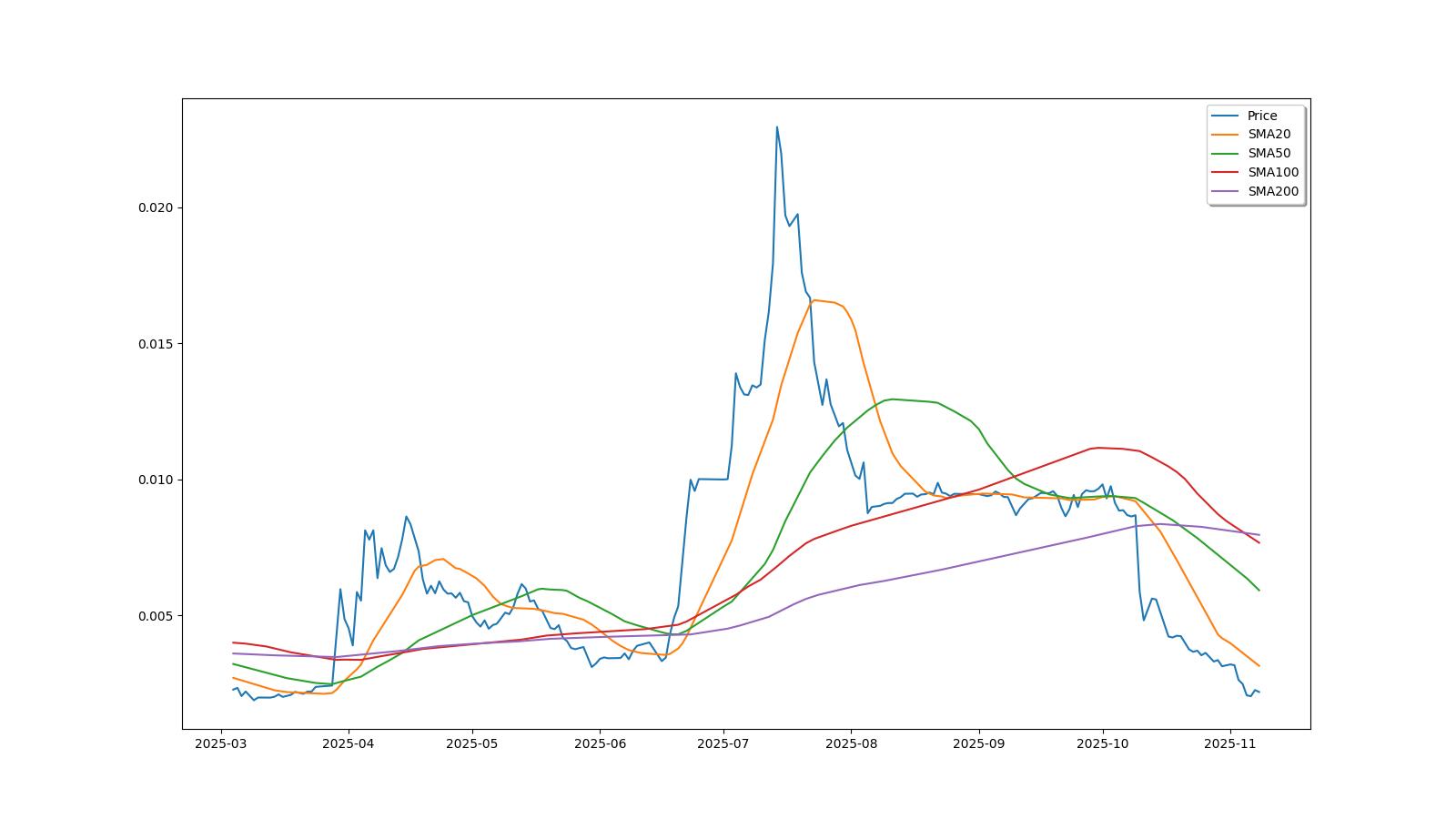 FUNToken Simple Moving Averages