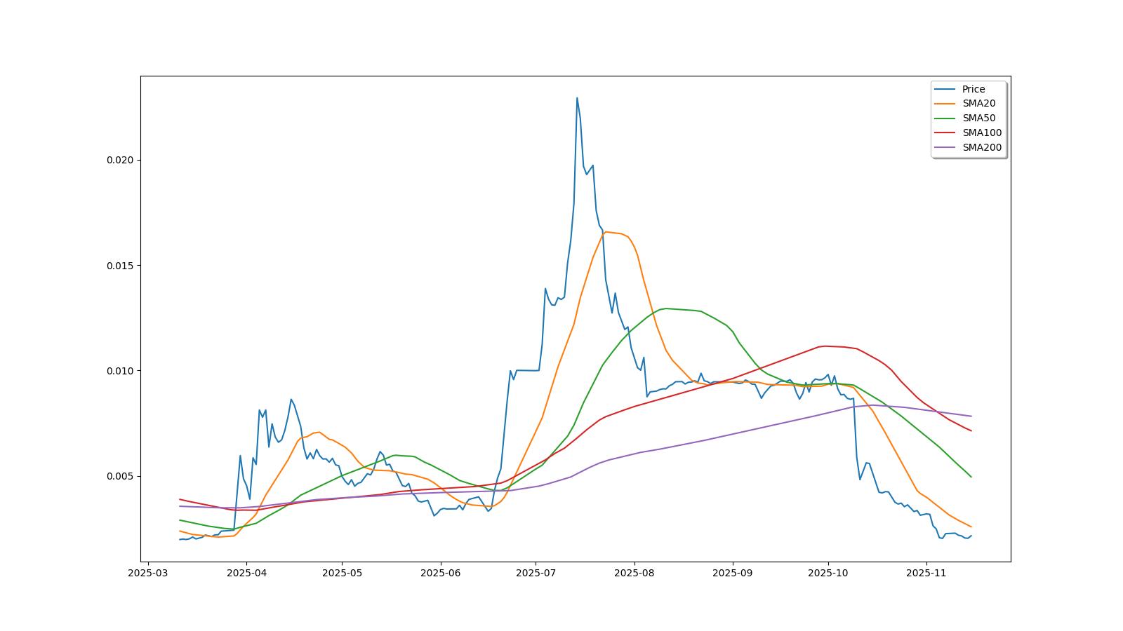 FUNToken Simple Moving Averages