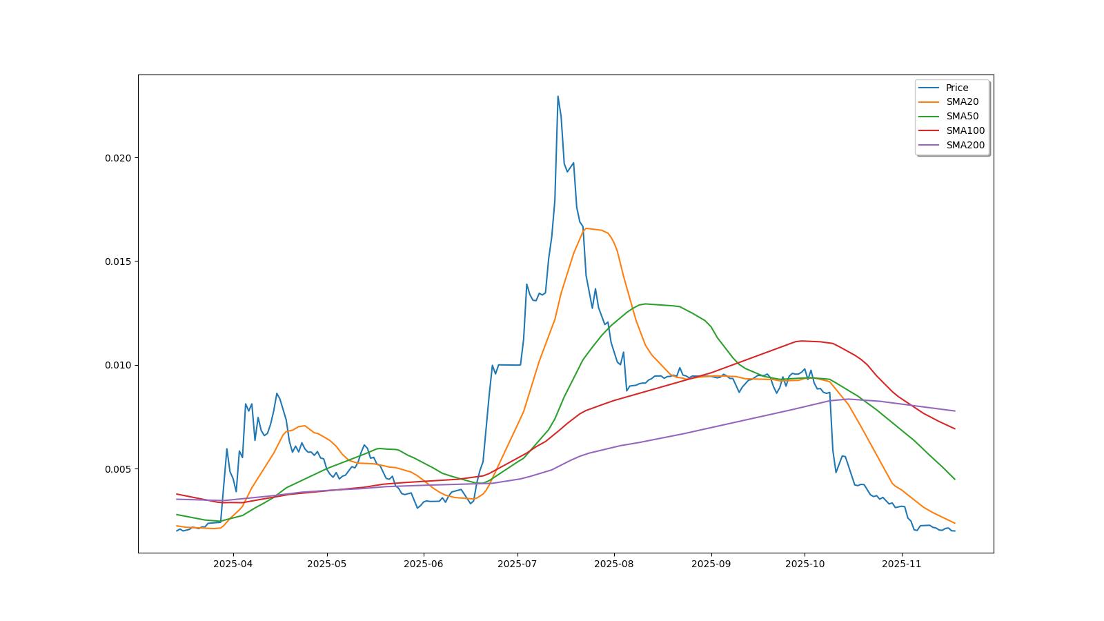 FUNToken Simple Moving Averages