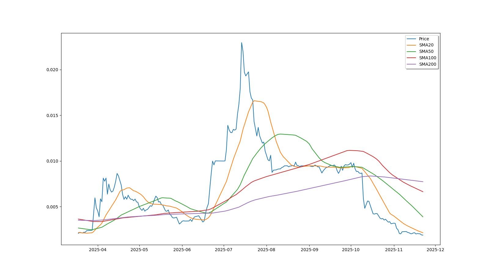 FUNToken Simple Moving Averages
