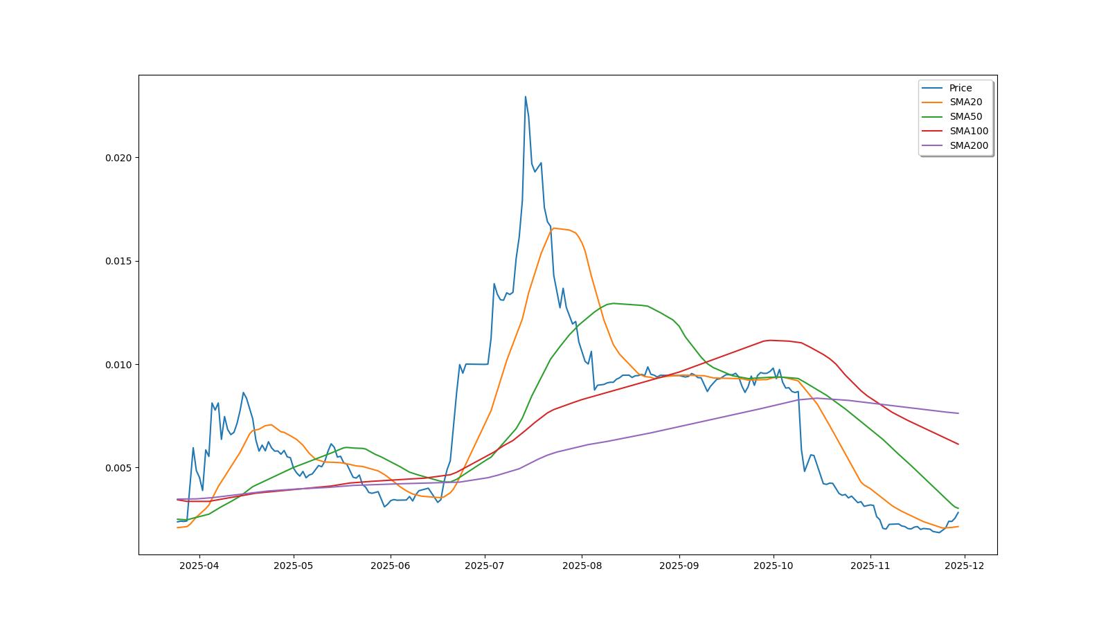 FUNToken Simple Moving Averages