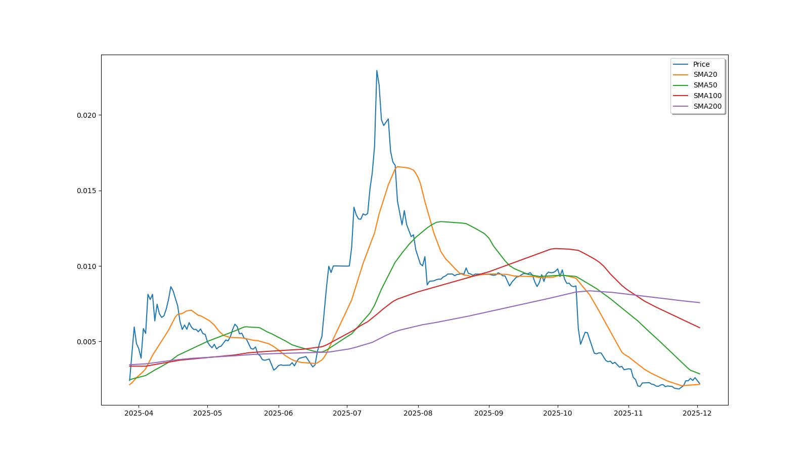 FUNToken Simple Moving Averages