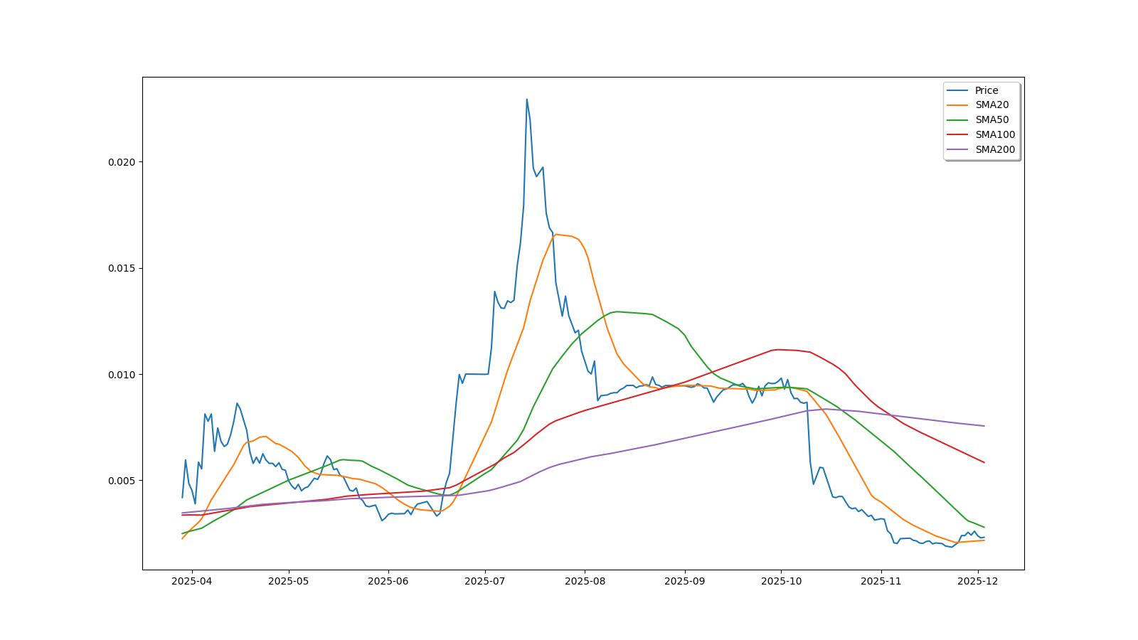FUNToken Simple Moving Averages