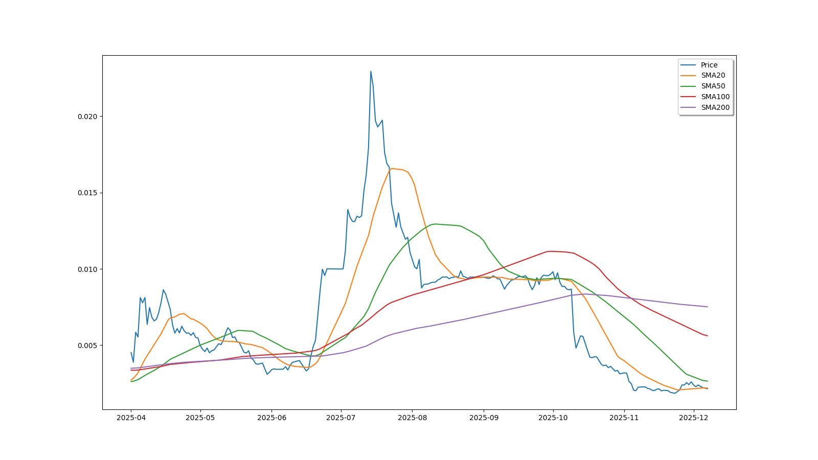 FUNToken Simple Moving Averages