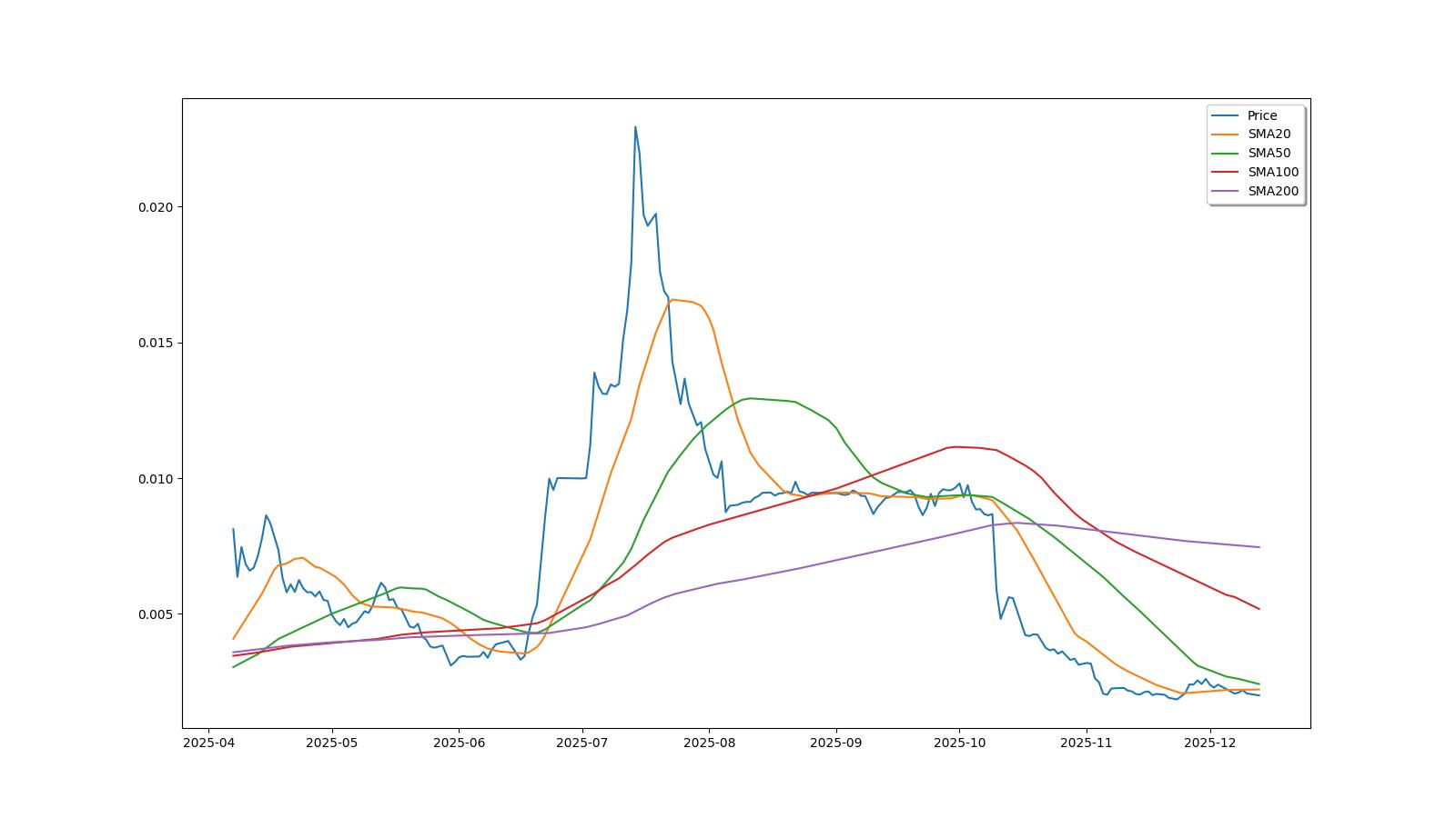 FUNToken Simple Moving Averages