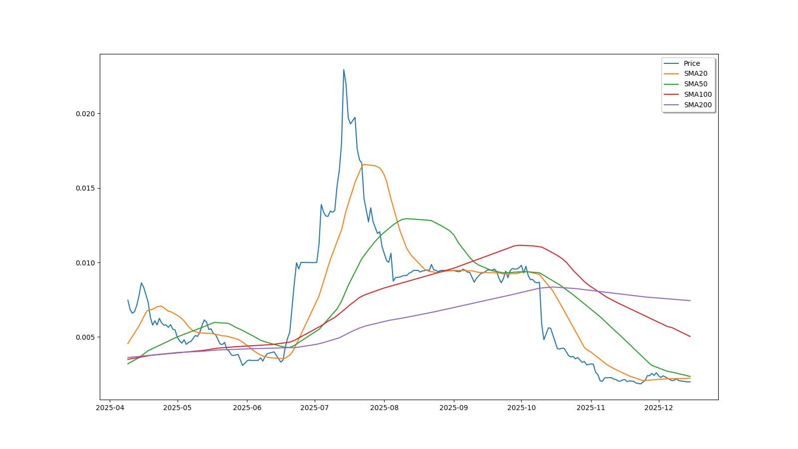 FUNToken Simple Moving Averages