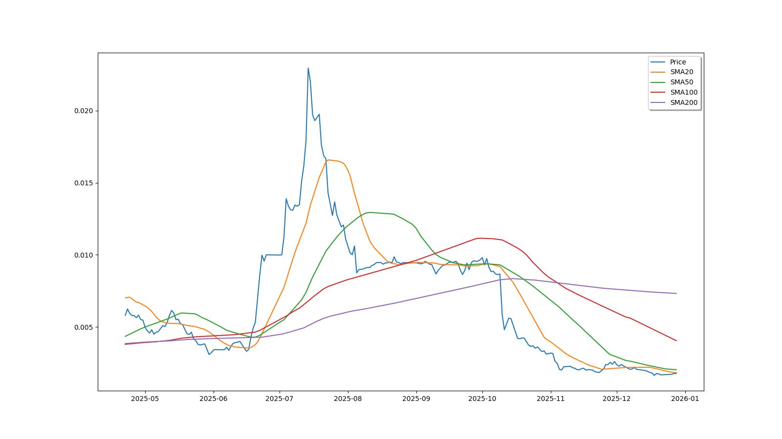 FUNToken Simple Moving Averages