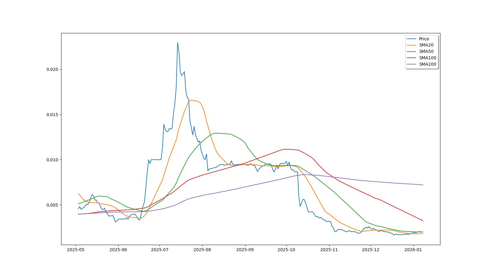 FUNToken Simple Moving Averages