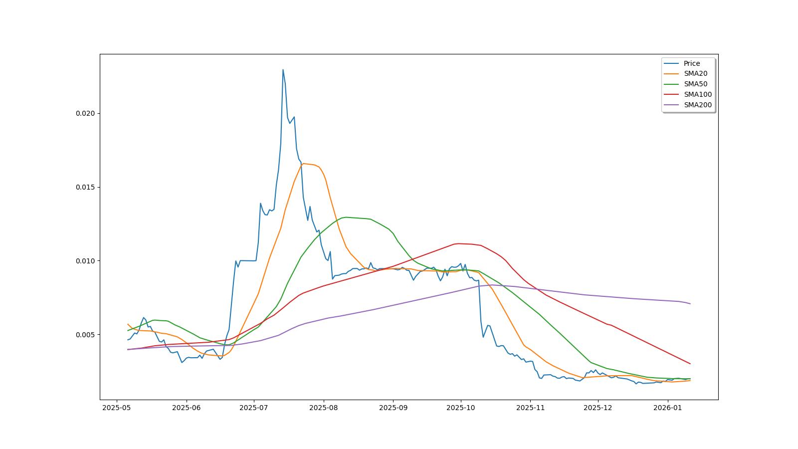 FUNToken Simple Moving Averages