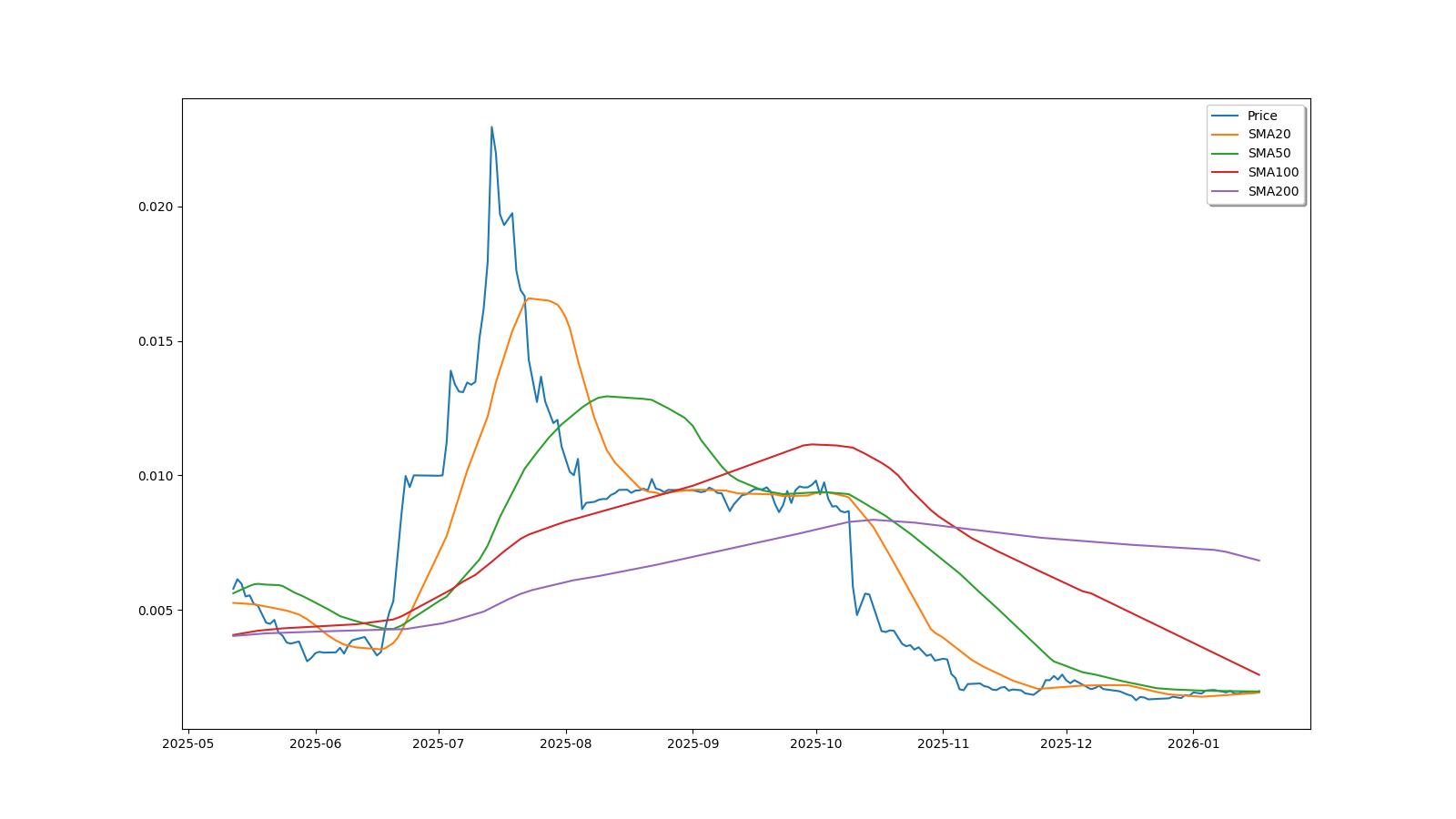 FUNToken Simple Moving Averages