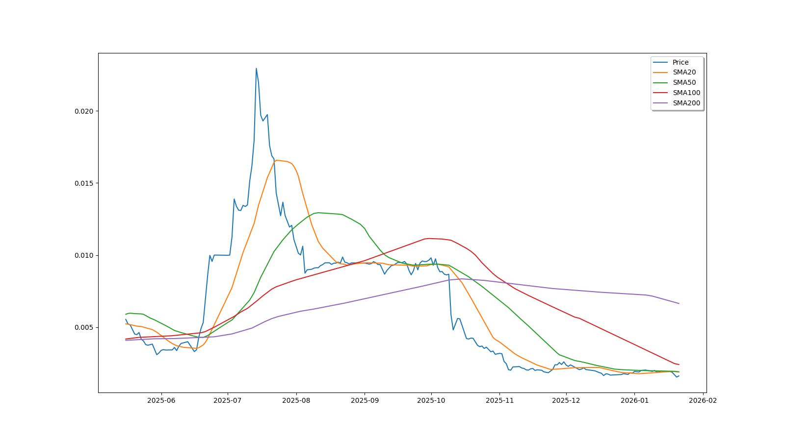 FUNToken Simple Moving Averages
