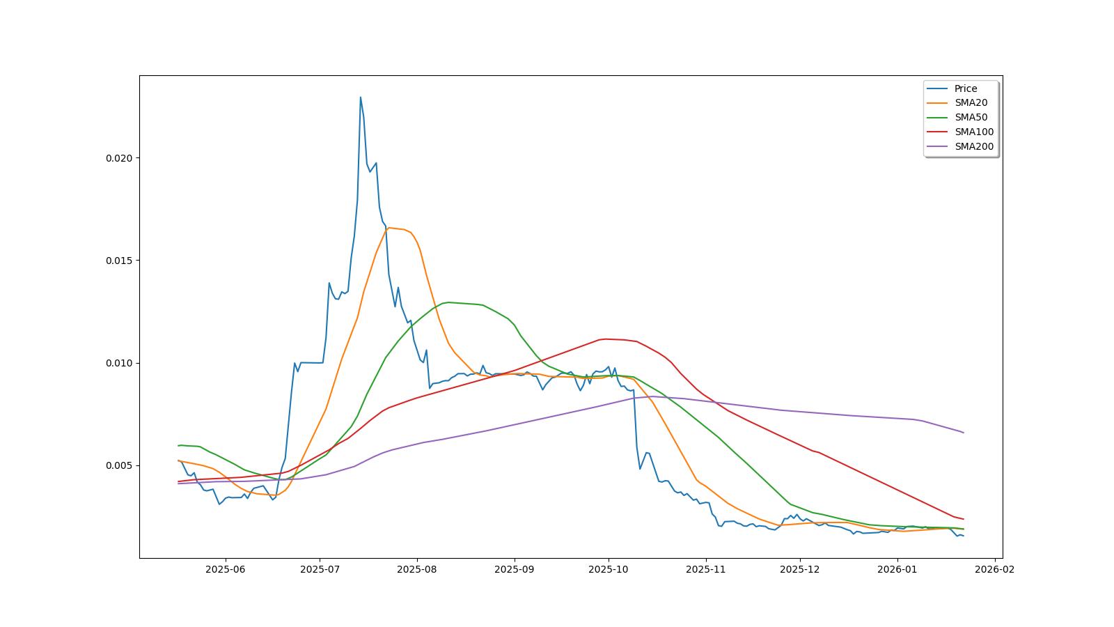 FUNToken Simple Moving Averages