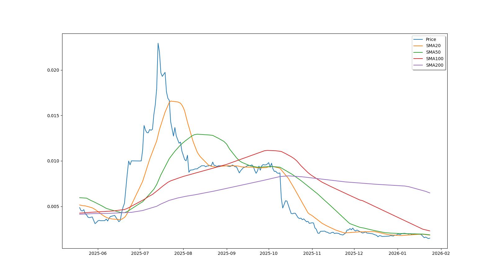 FUNToken Simple Moving Averages
