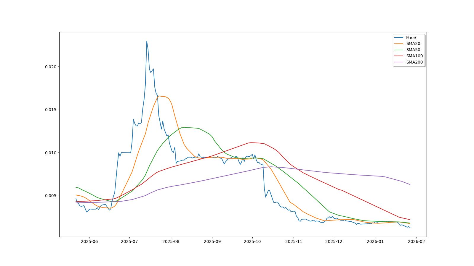 FUNToken Simple Moving Averages