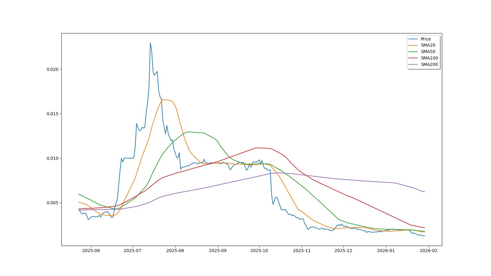FUNToken Simple Moving Averages