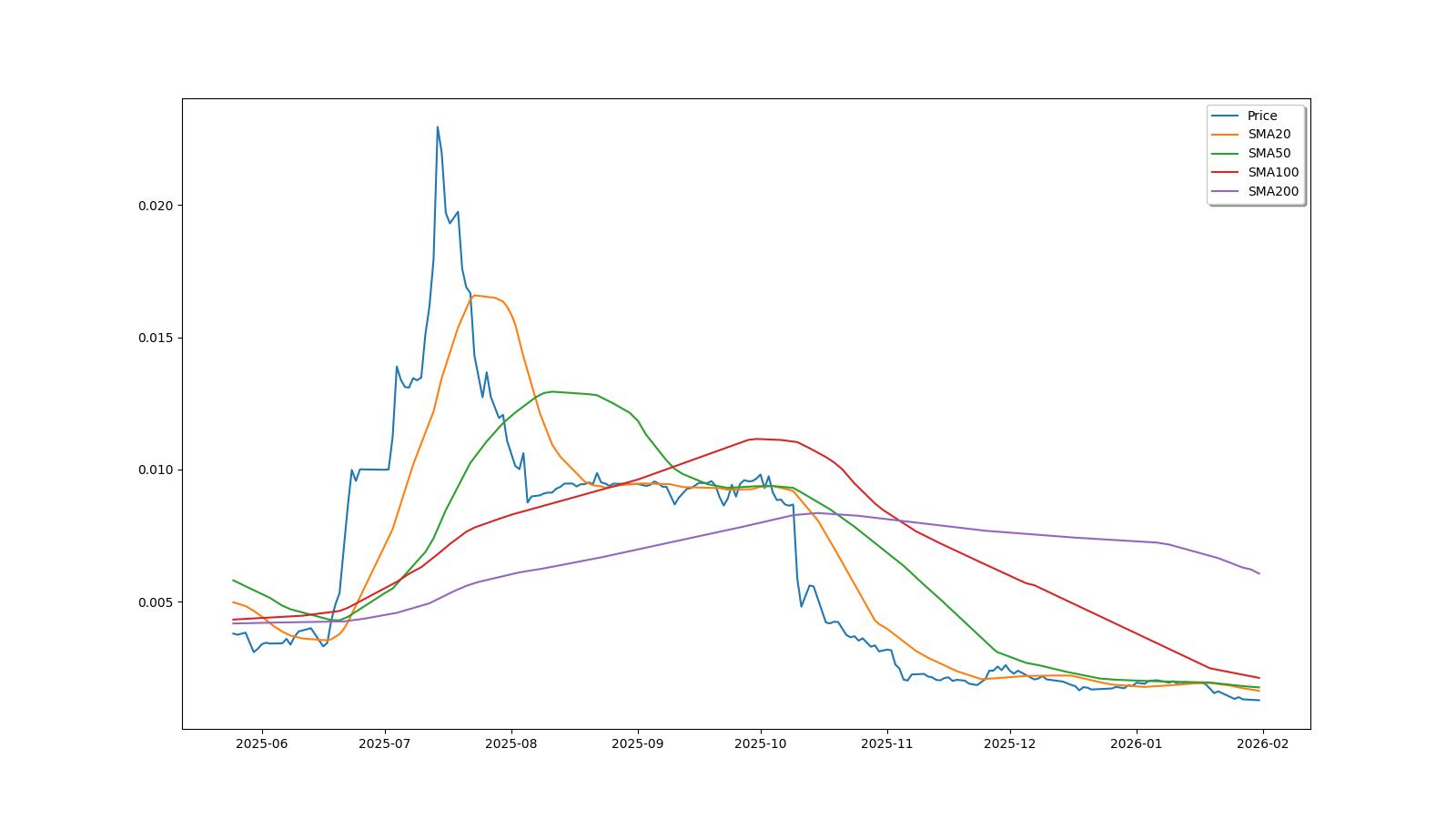 FUNToken Simple Moving Averages