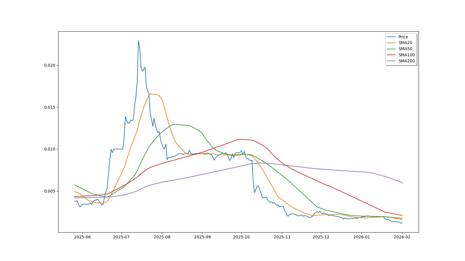 FUNToken Simple Moving Averages