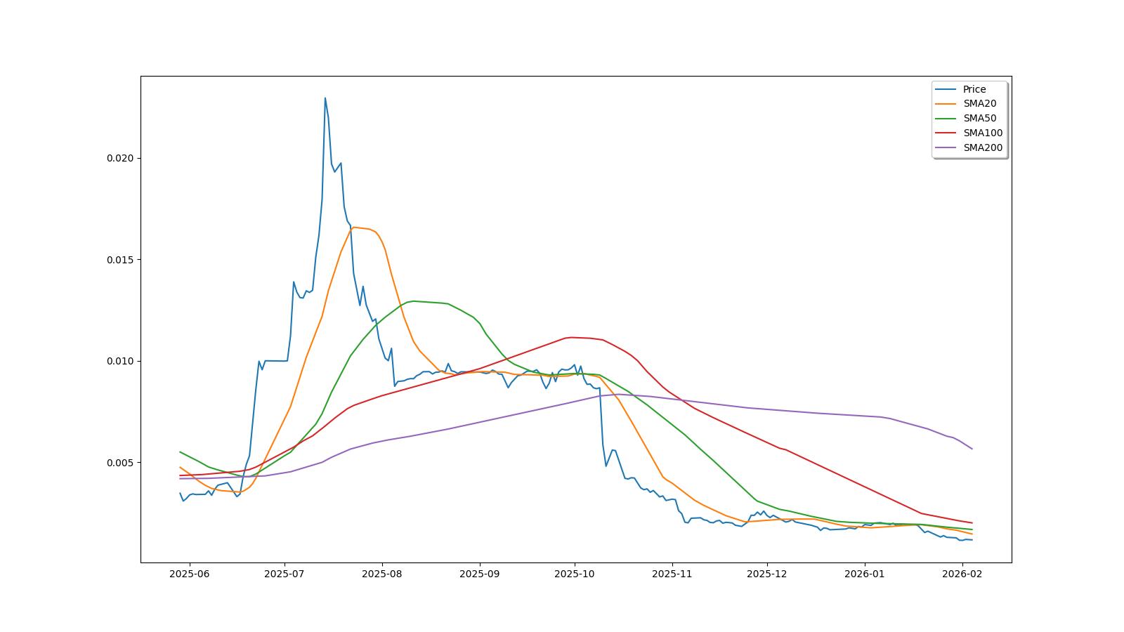 FUNToken Simple Moving Averages