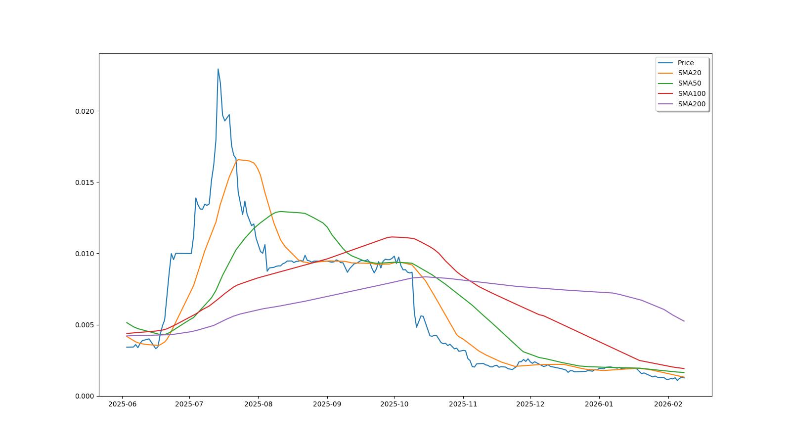 FUNToken Simple Moving Averages