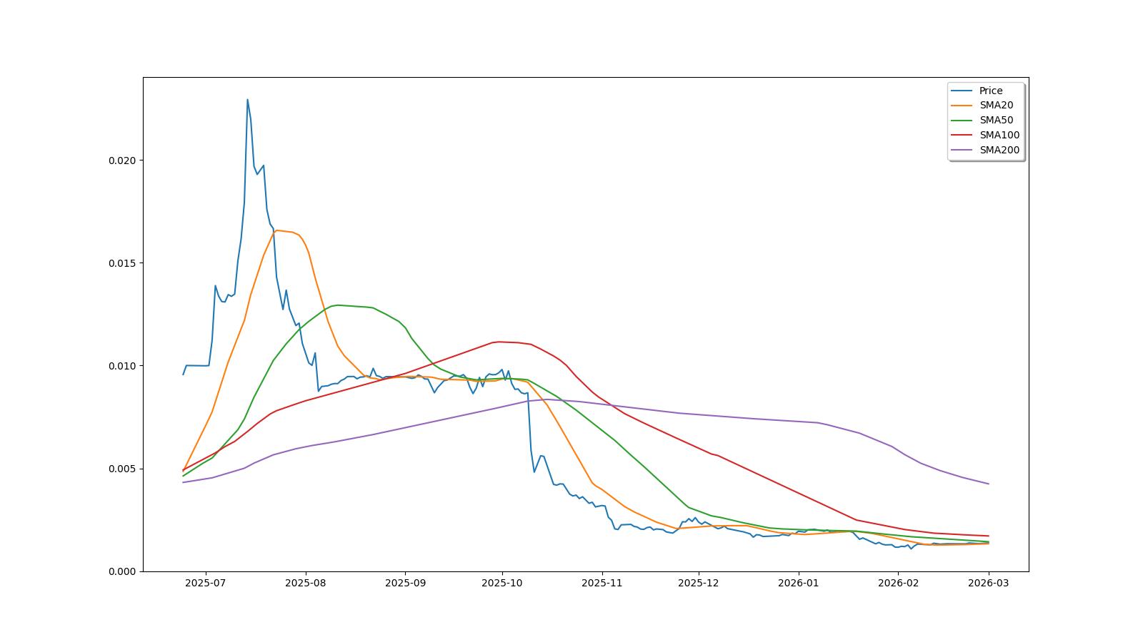 FUNToken Simple Moving Averages