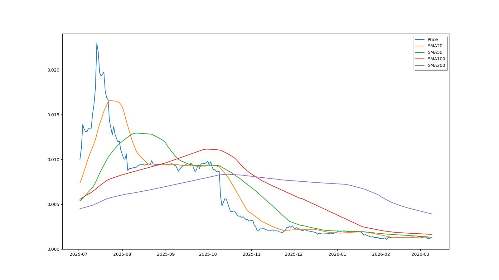 FUNToken Simple Moving Averages