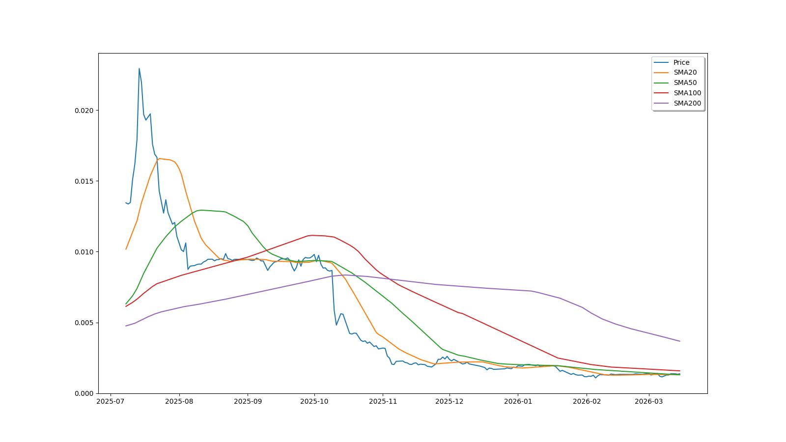 FUNToken Simple Moving Averages