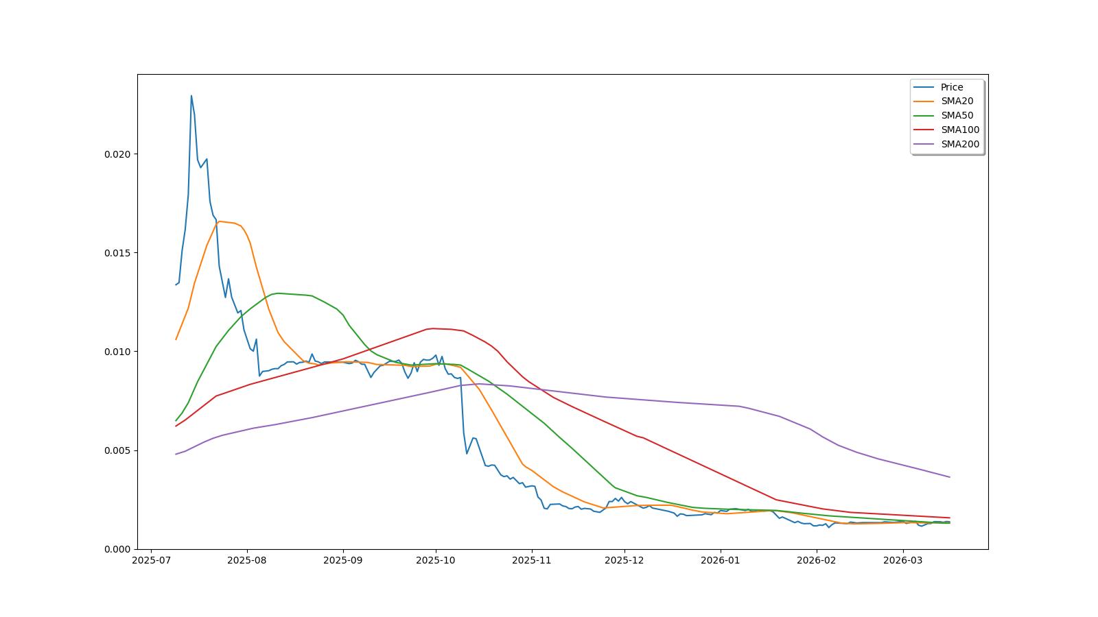 FUNToken Simple Moving Averages