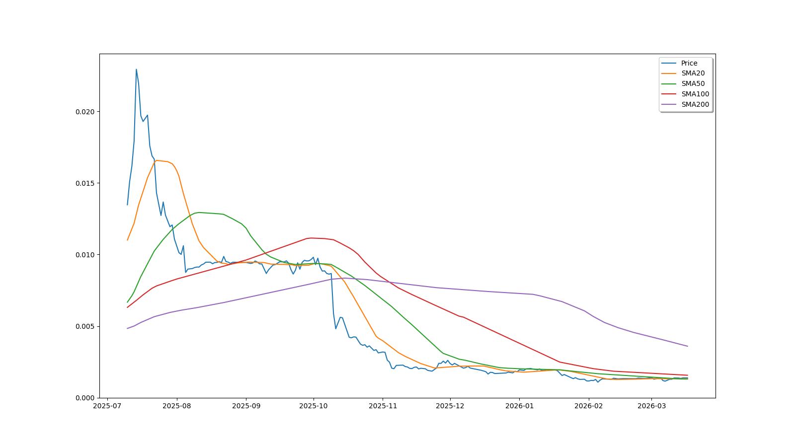 FUNToken Simple Moving Averages