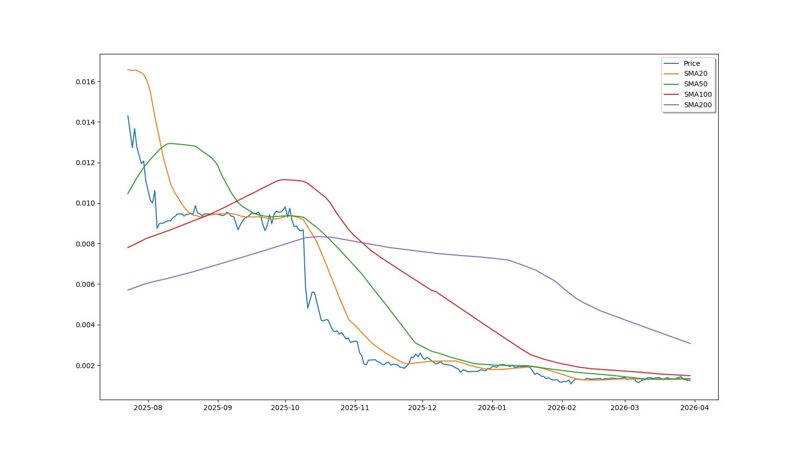 FUNToken Simple Moving Averages