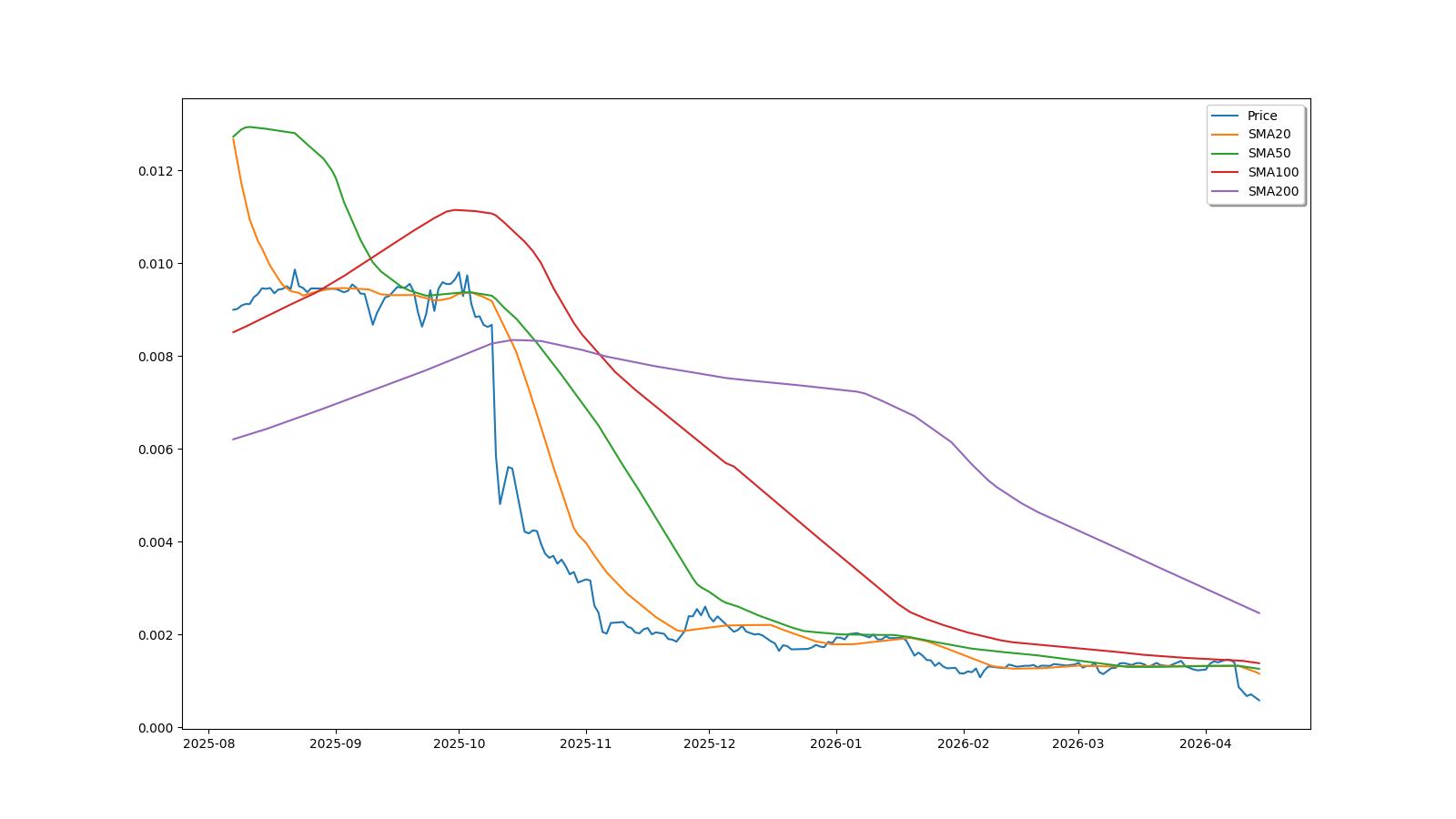 FUNToken Simple Moving Averages