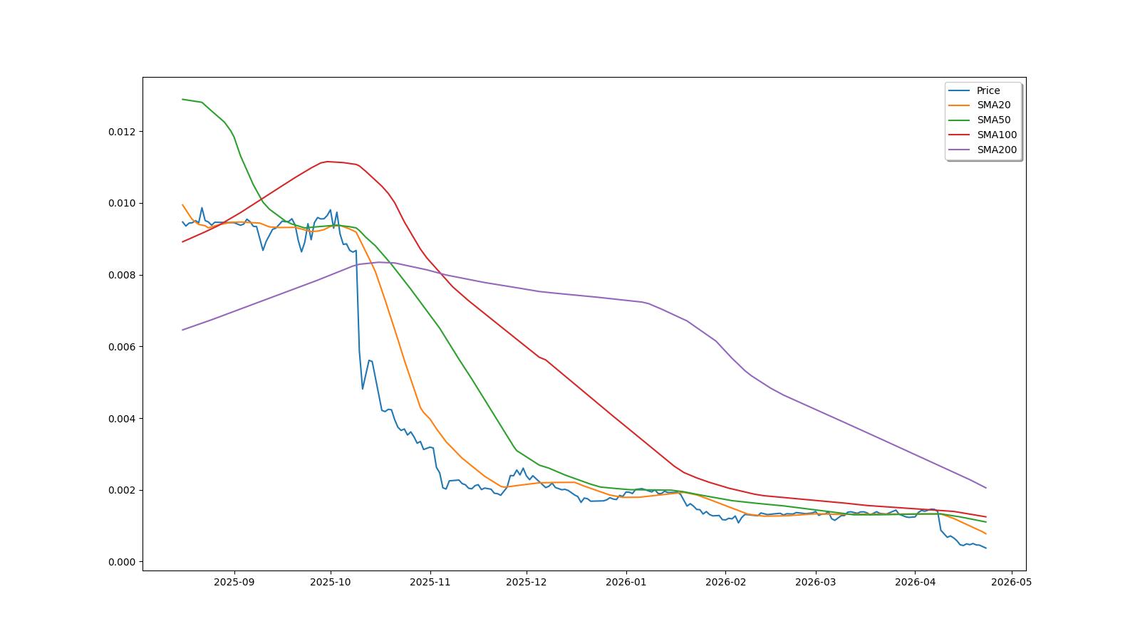 FUNToken Simple Moving Averages
