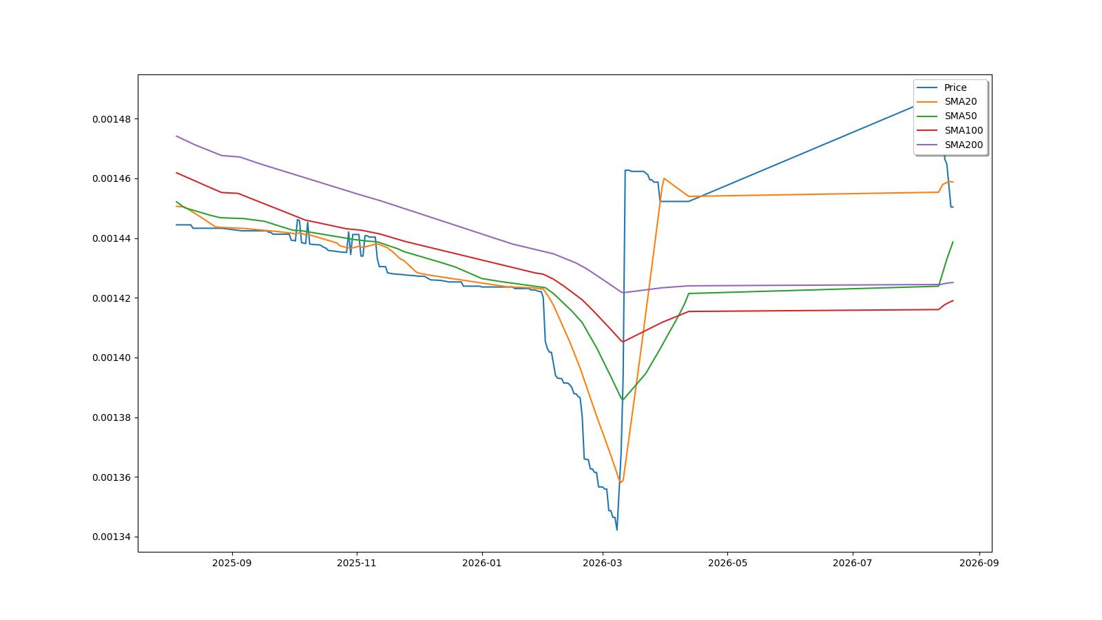 Furio Simple Moving Averages