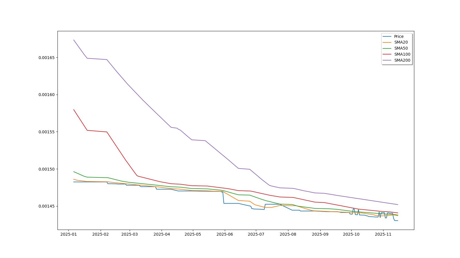 Furio Simple Moving Averages