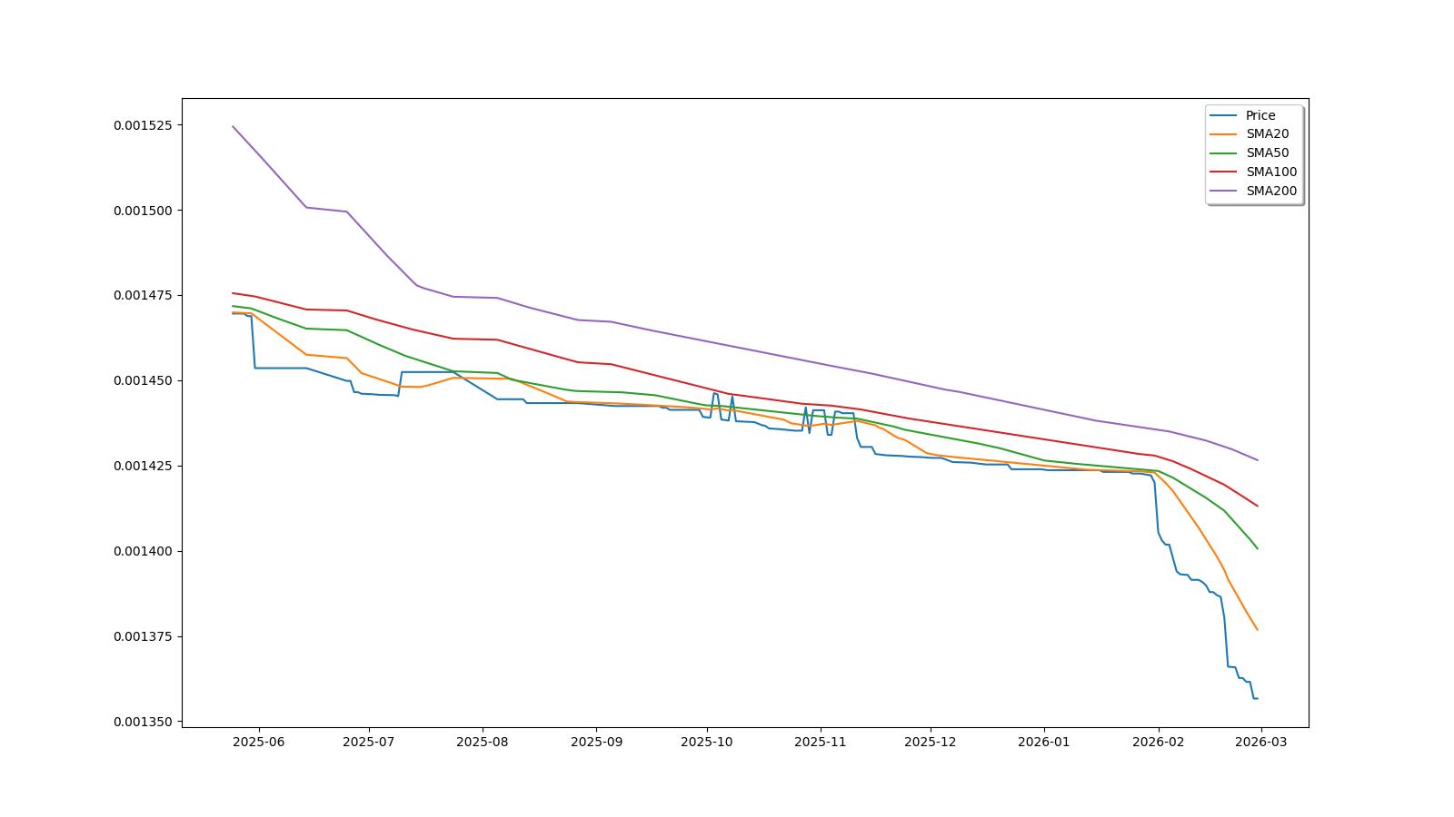 Furio Simple Moving Averages